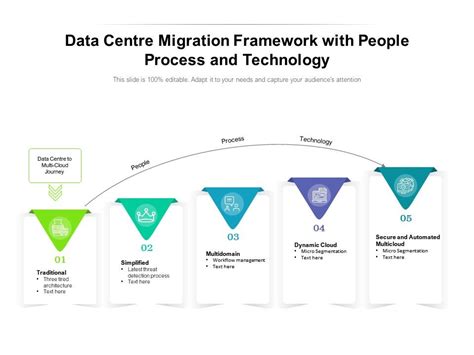 Data Centre Migration Framework With People Process And Technology PowerPoint Slides Diagrams