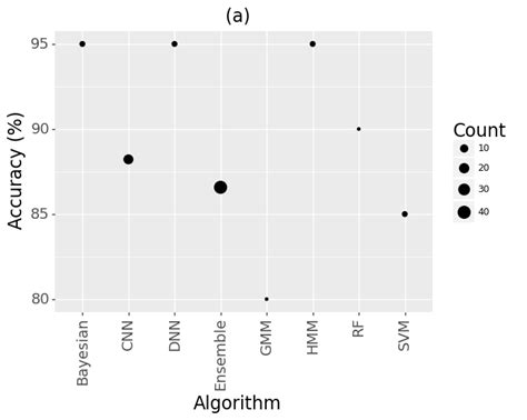 Classification Algorithms Used For A Bioacoustics And B General