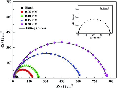nyquist plots for mild steel in 1 m hcl solution without and with