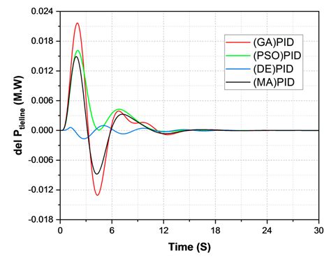 frequency regulation of interlinked microgrid system using mayfly algorithm based pid controller