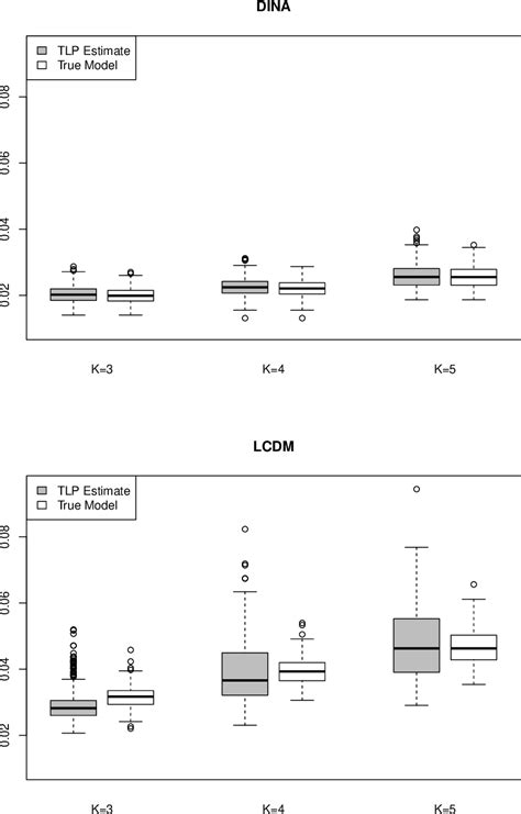 Figure A2 From To Identifying Latent Structures In Restricted Latent
