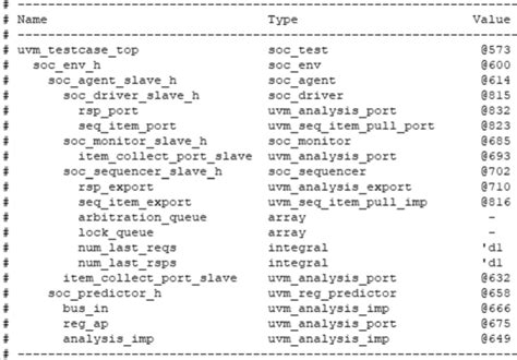 Simulation Handle Values Of Uvm Constraint Random Architecture