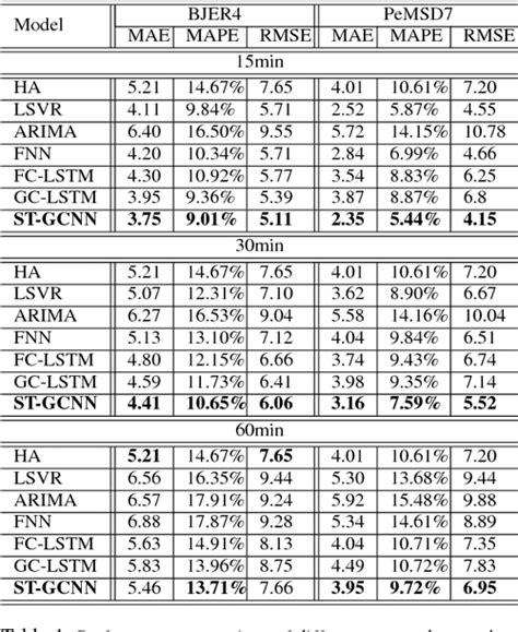[pdf] Spatio Temporal Graph Convolutional Neural Network A Deep Learning Framework For Traffic