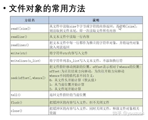 Python零基础文件os模块 分钟搞懂 知乎