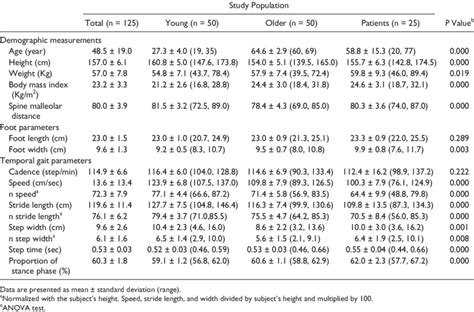 Pertinent Demographic Data And Temporal Gait Parameters Of