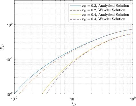 Case 7 Comparison Of A The Analytical And B The Wb Reconstructed Download Scientific Diagram