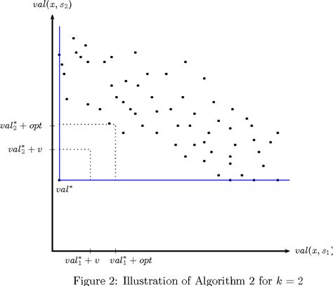 Figure 2 From Pseudo Polynomial Algorithms For Min Max And Min Max