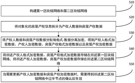 一种基于区块链技术的房屋产权管理方法介质及系统与流程