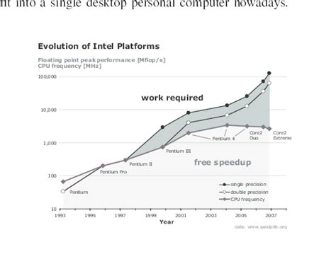 The Evolution Of Intel Cpu Peak Performance V S Cpu Frequency [11