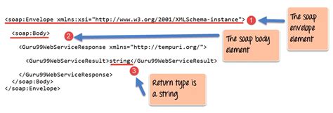 Soap Web Services Tutorial What Is Soap Protocol Example