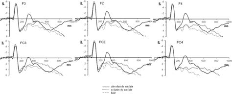 Grand Averaged ERP Waveforms For Three Offer Categories At The Six Download Scientific Diagram