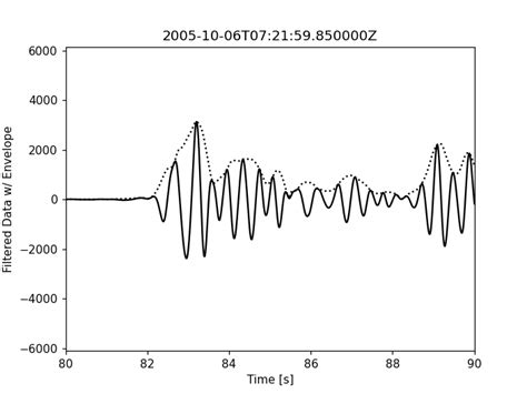 Seismogram Envelopes ObsPy 1 4 2 Documentation