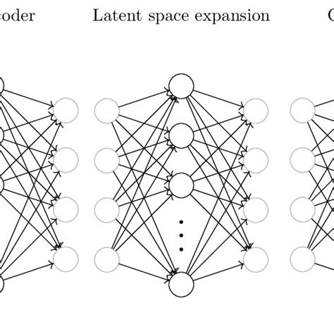 An Architectural Sketch Of The Autoencoder With A Classically Expanded