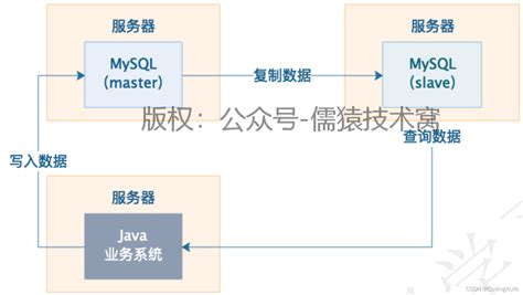 Mysql基础十八:主从架构mysql主从架构 Csdn博客 Mysql基础十八:主从架构mysql主从架构 Csdn博客