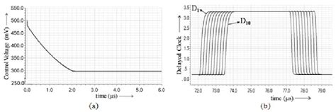 A Profile Of Control Voltage ‘v Ctrl Of Dll B Delayed Clocks