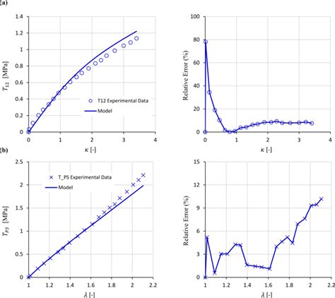 Simultaneous Fitting Of The Shear Stresses 38 To A Simple Shear Download Scientific