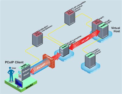 Deployment Scenarios Pcoip Connection Broker Protocol Overview