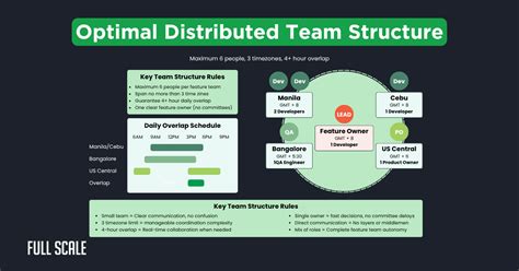 Agile Development With Distributed Teams From 12 Week To 5 Week Feature Cycles