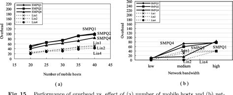 Figure 15 From Spiral Multipath Qos Routing In A Wireless Mobile Ad Hoc Network ∗ Semantic Scholar