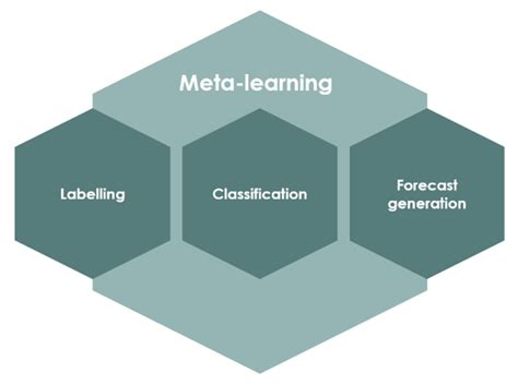 how can sku time series improve forecasting accuracy with meta learning eyeon