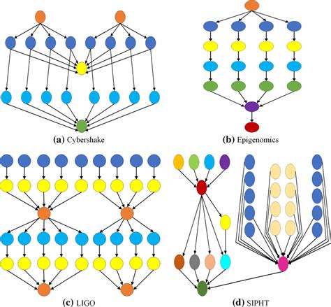 Scientific Workflow Applications Download Scientific Diagram