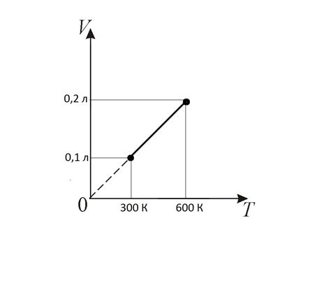 на диограмме Т темпиратура V объем график процесса представляет собой прямую соеденяющую
