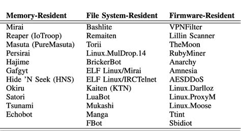 Table Viii From Kalis20—a Secaas Based Context Aware Self Adaptive Intrusion Detection System