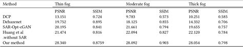Table 1 From Optical Remote Sensing Image Defogging Algorithm Based On