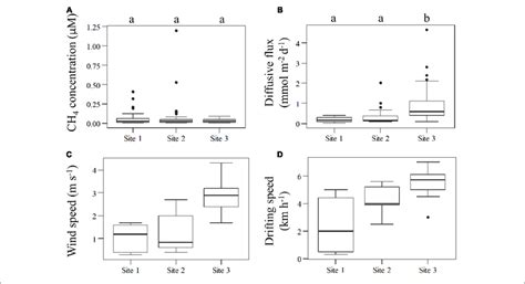 Ch 4 Concentration A Diffusive Flux B Wind C And Water Speed Download Scientific