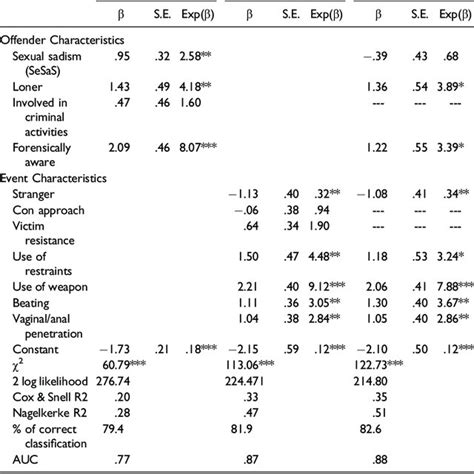 Sequential Binomial Regression Of Factors Predicting Sexually Motivated Download Scientific