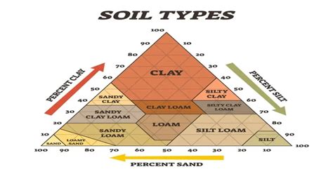Understanding Soil Types GIY Plants