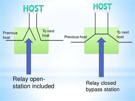 Token Ring Protocol