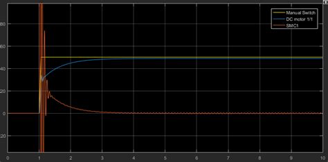 Github Maraid Dc Motor Smc Simple Dc Motor Sliding Mode Speed Controller Implementation In Matlab
