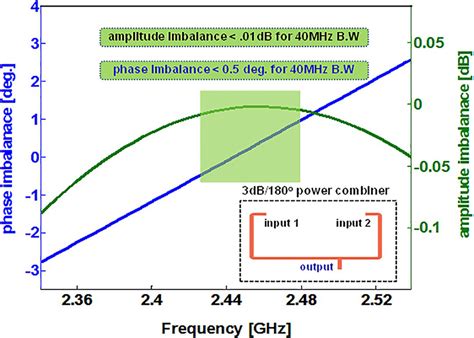 The Magnitude And Phase Response Of 3 DB 180 Microstrip Based Power Download Scientific