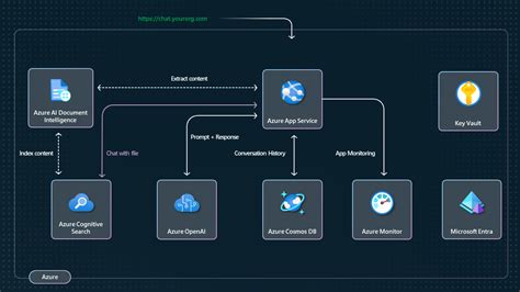 A Look Into The Azure Openai Chat Accelerator Rios Engineer