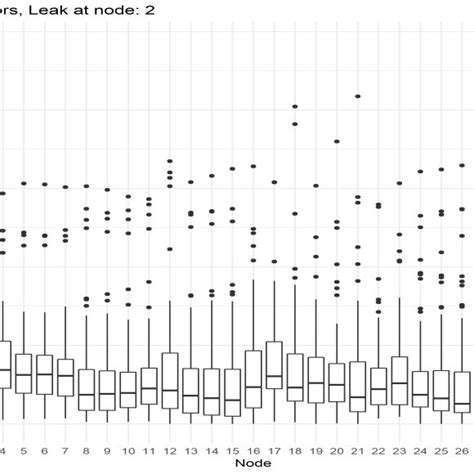 Pdf Leak Localization In Water Distribution Networks Using Pressure