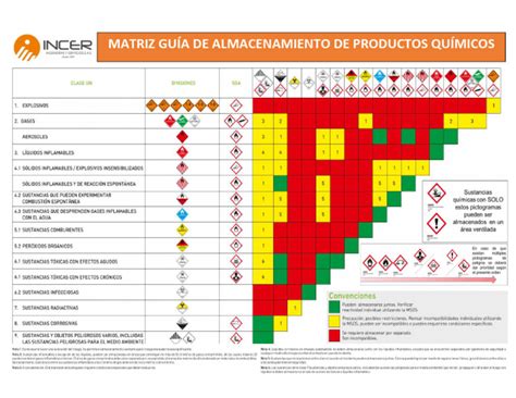 Matriz De Compatibilidad Productos Químicos Pdf