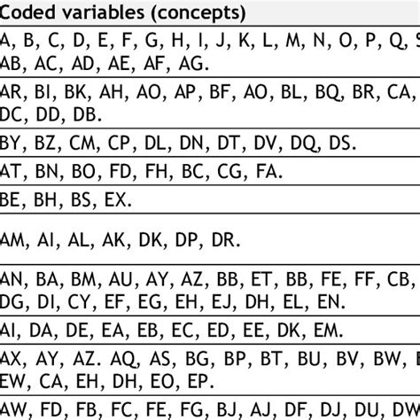 Emerging Themes And Coded Variables Concepts 13 Download