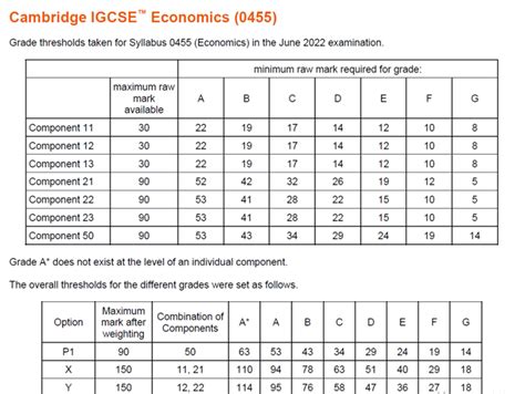 2022年夏季大考爱德思a Level Cie Igcse分数线公布 国际择校圈