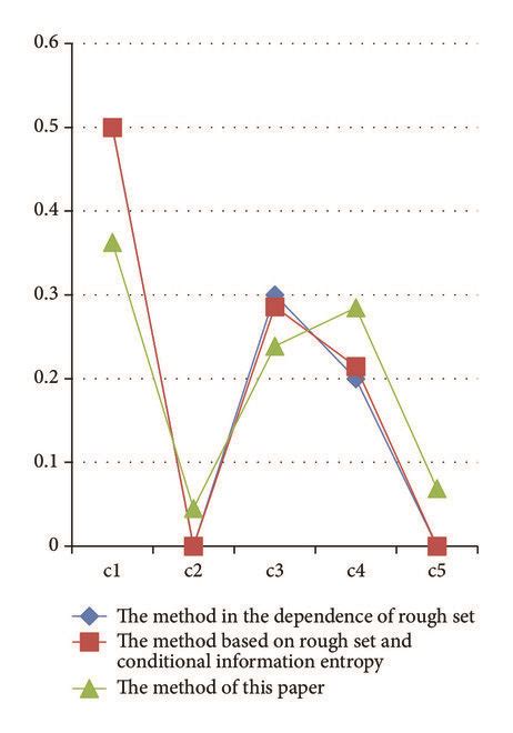 Comparison Of Three Methods Based On Rough Set Download Scientific Diagram