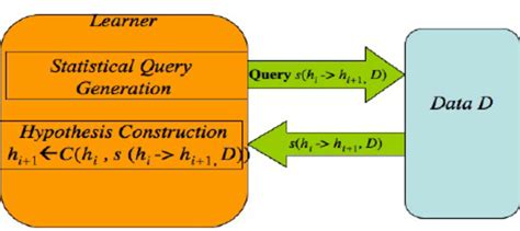 learning statistical query answering hypothesis construction