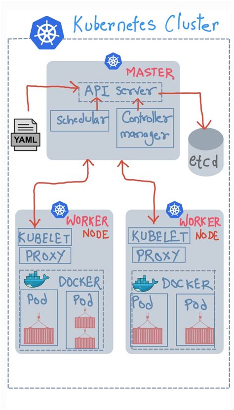 Kubernetes Cluster Architecture Learn Cybersecurity Hacksheets