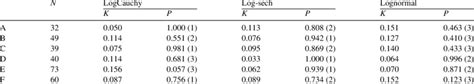 KS Tests For The Fitted Three Distribution Models LogCauchy Log Sech Download Table