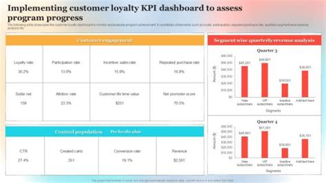implementing customer loyalty kpi dashboard to assess program progress