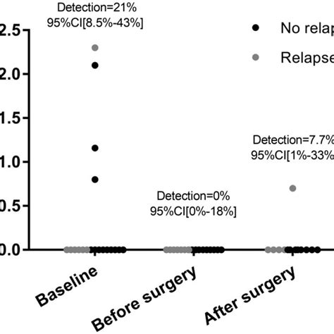 Circulating Tumor Dna Detection According To Time Point Baseline