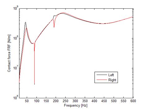Frf Of The Contact Force Undamped Track Download Scientific Diagram