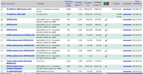 MCU Performance Benchmarking Electronics Maker