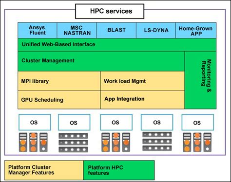 Ibm Platform Hpc For System X Ibm Redbooks