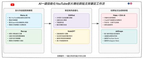 沈重宗 Ai一鍵自動化youtube影片轉社群貼文與筆記工作流 核心工具與流程 1 影片內容提取與轉寫 Memo Ai：貼入youtube連結後，自動生成逐字稿、雙語字幕，並整合