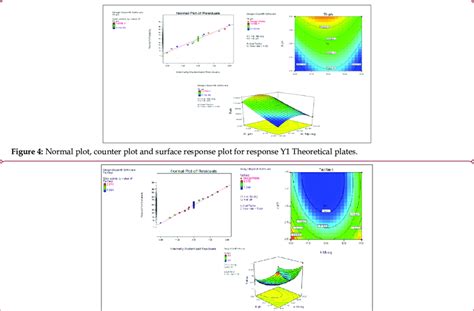 Normal Plot Counter Plot And Surface Response Plot For Response Y2